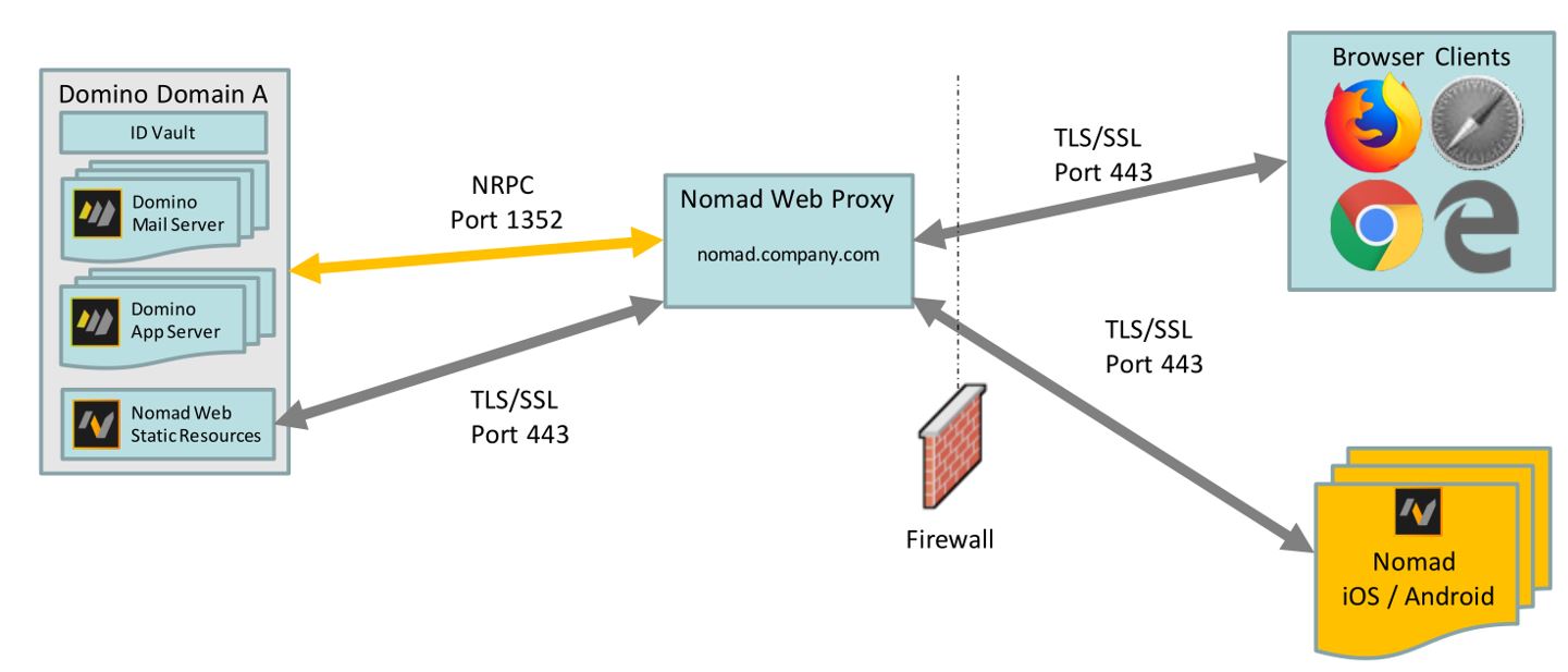 HCL Nomad – Data101 – Especialistas IBM HCL Domino